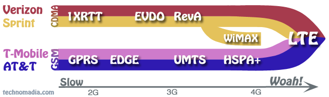 4G/LTE Cellular Data Options for Mobile Travelers and RVers | Technomadia