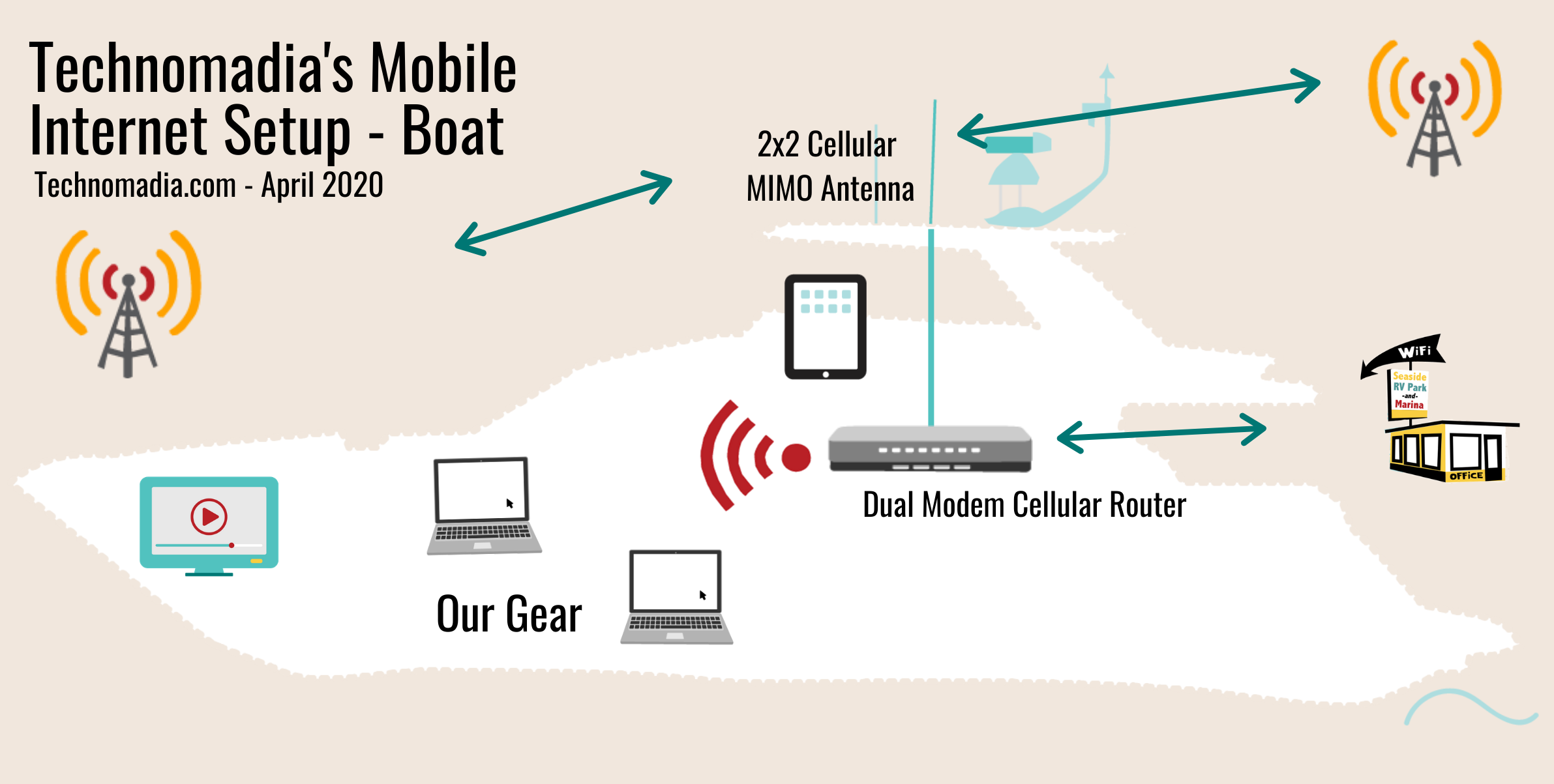 Our Mobile RV & Boating Gear (Tech, Kitchen & Toys) | Technomadia