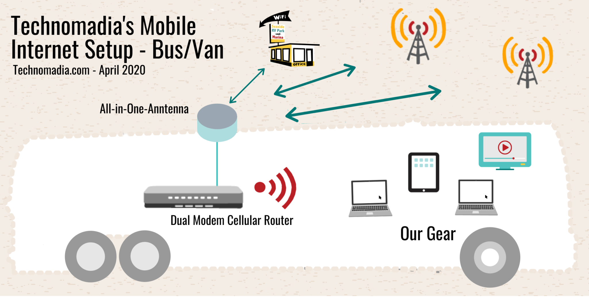 Our Mobile RV & Boating Gear (Tech, Kitchen & Toys) | Technomadia
