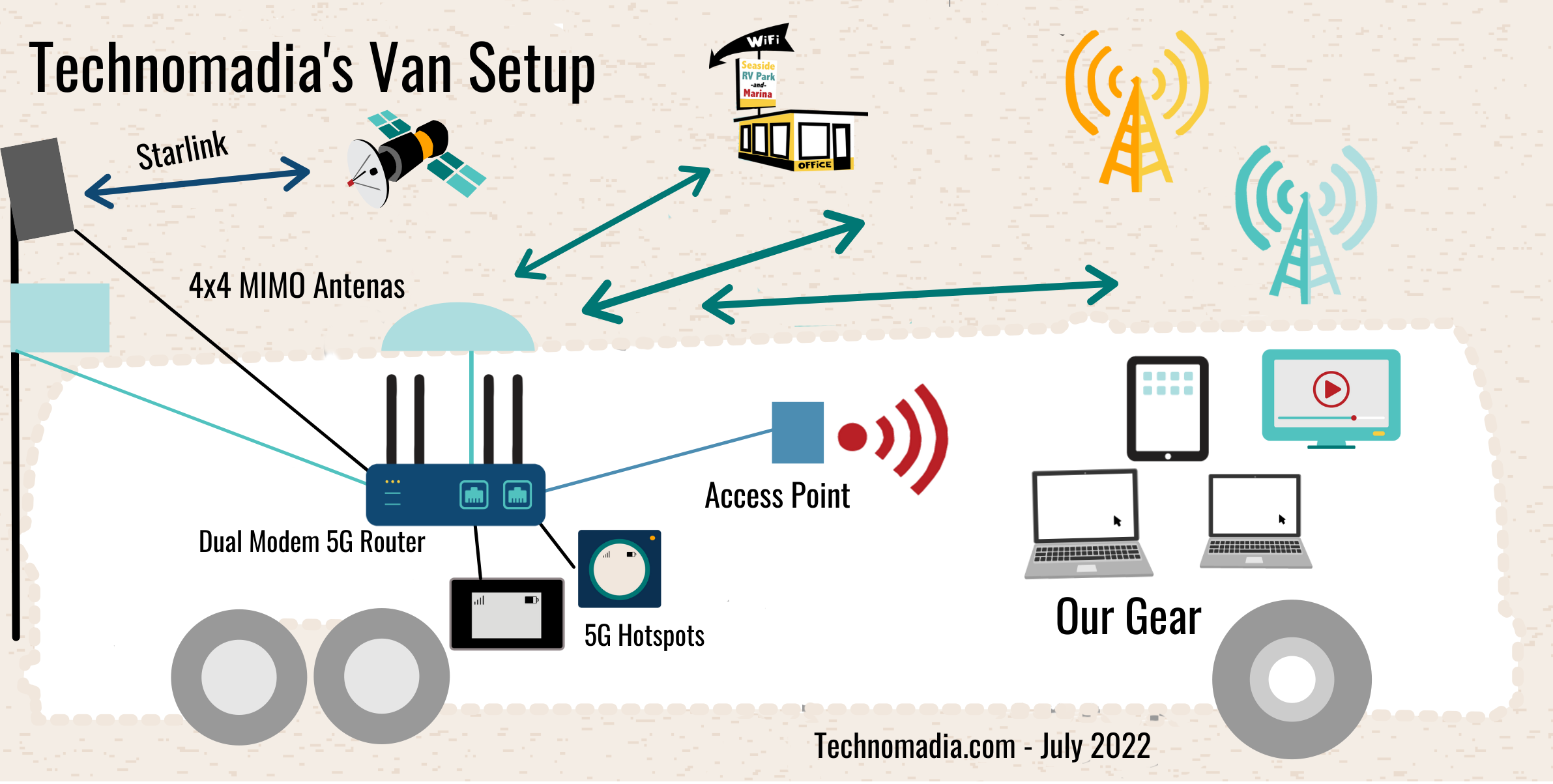 Our Mobile Internet Setup for RV & Boat - Cellular, WiFi & Satellite ...