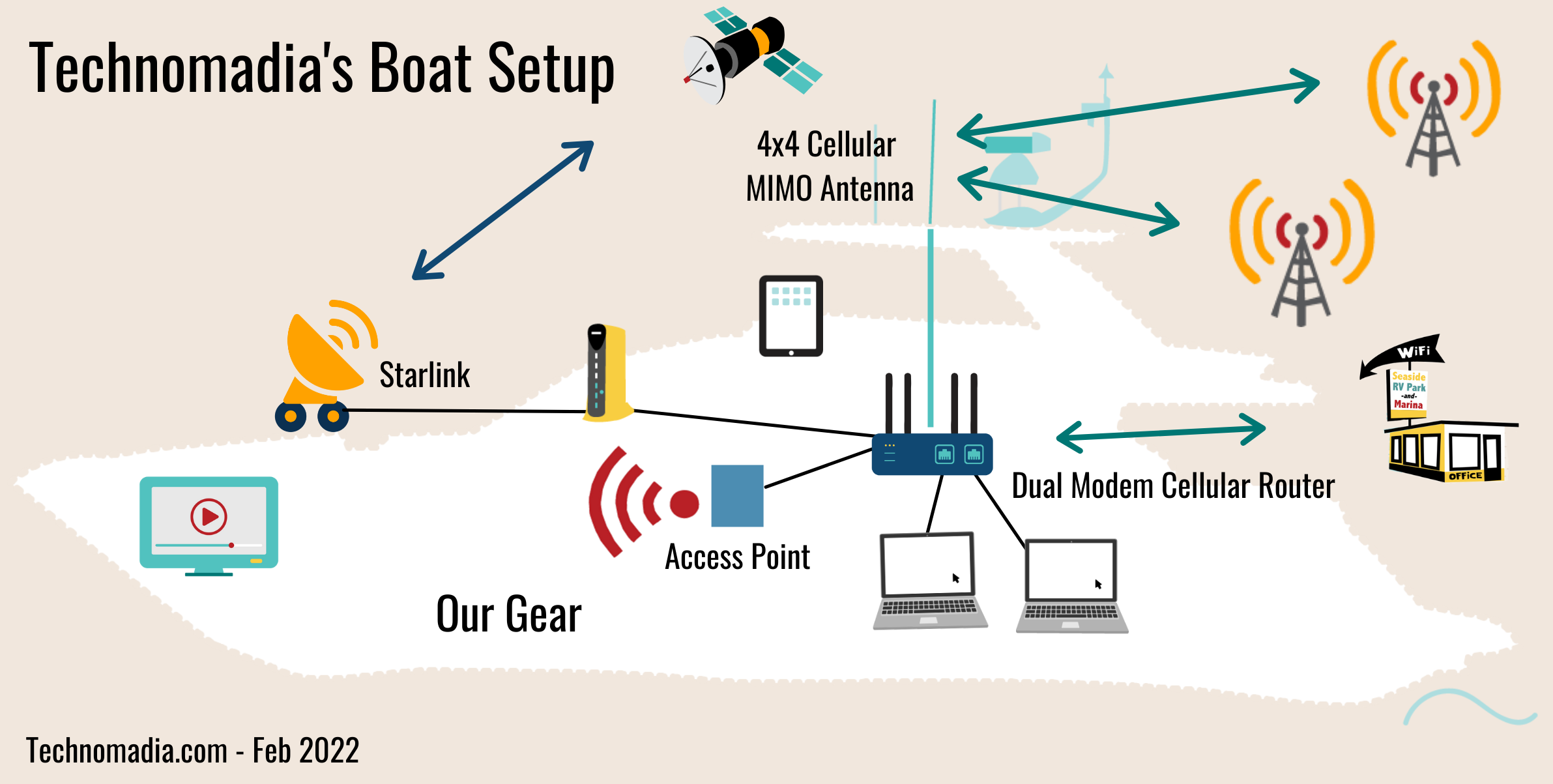Our Mobile Internet Setup for RV & Boat - Cellular, WiFi & Satellite ...