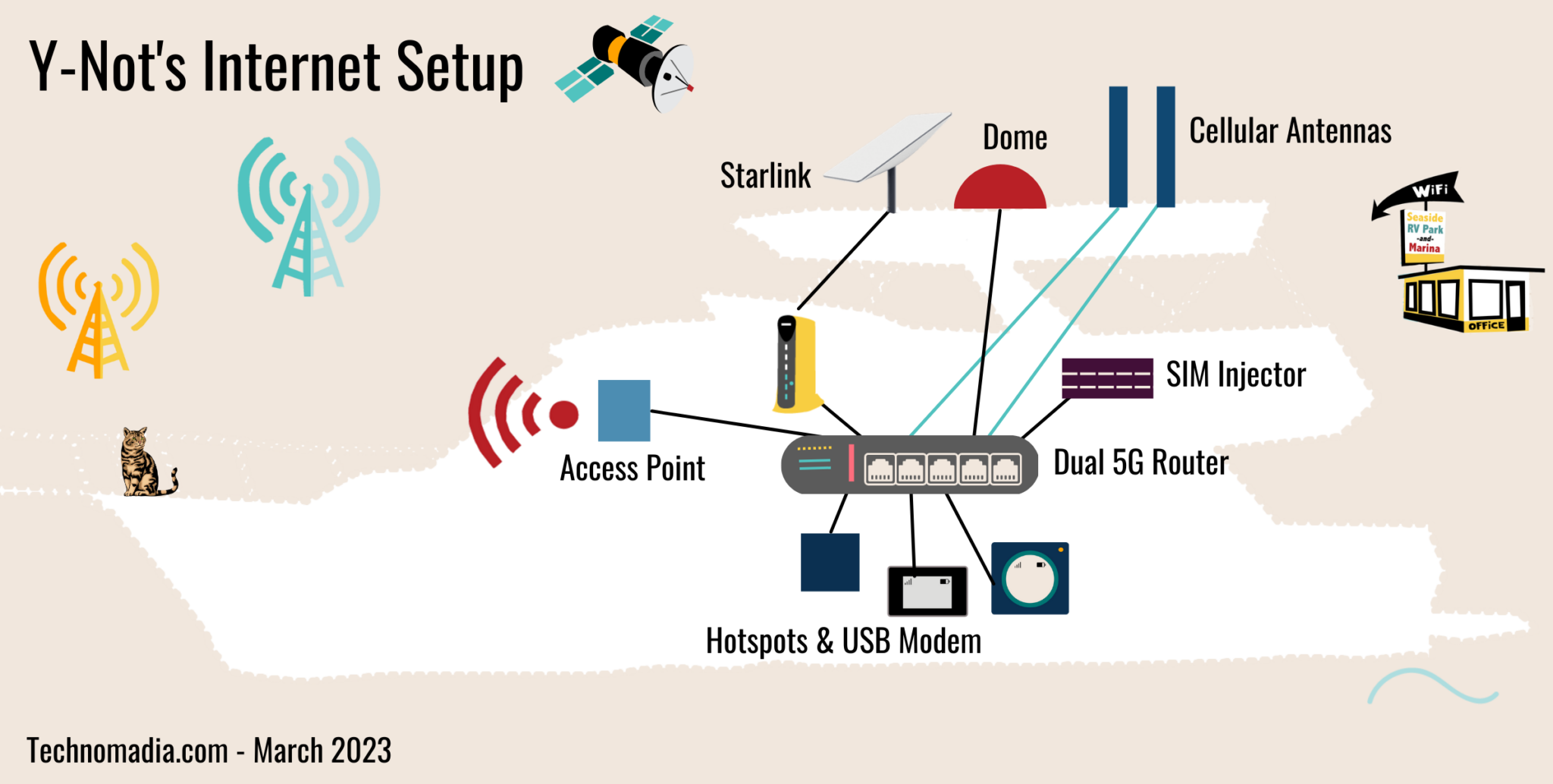 Our Mobile Internet Setup for RV & Boat - Cellular, WiFi & Satellite ...