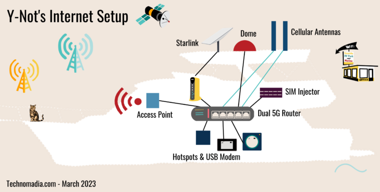 Our Mobile Internet Setup for RV & Boat - Cellular, WiFi & Satellite ...